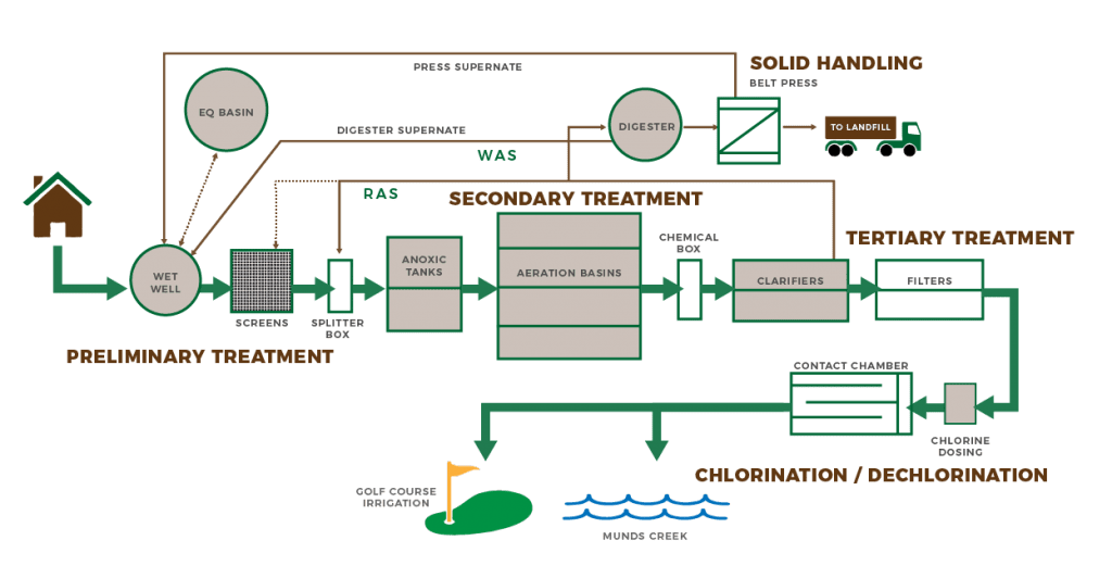 Our Process - Pinewood Sanitary District